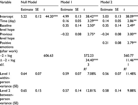 Multilevel Estimates For Models Predicting Daily Hope At The Start Of