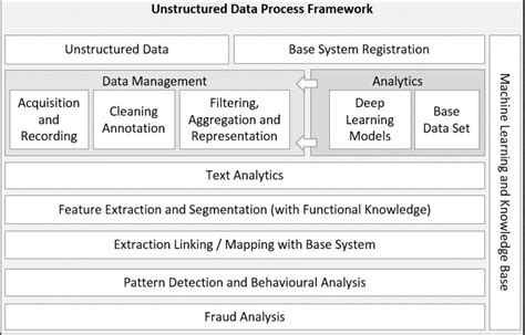 Proposed Fraud Analysis Framework Download Scientific Diagram