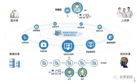 310页12万字互联网医院智慧医疗医联体医共体大数据平台建设方案word医共体互联网医院 Csdn博客