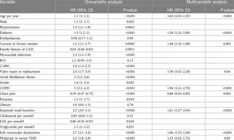 Univariable And Multivariable Cox Regression Analysis Of Variables