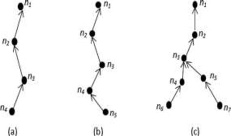 Figure 1 From Dictionary Based Secure Provenance Compression For Wireless Sensor Network