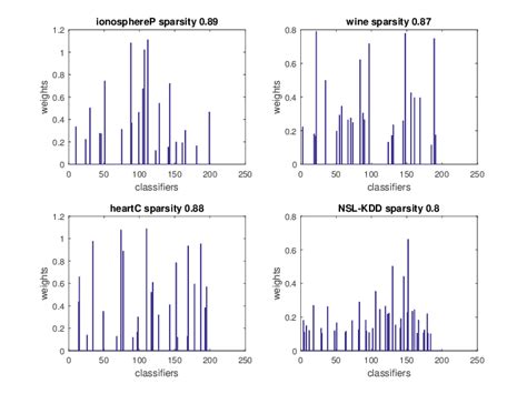 4 Datasets And Their Sparsity Levels λ 1 β 10 γ 20 01