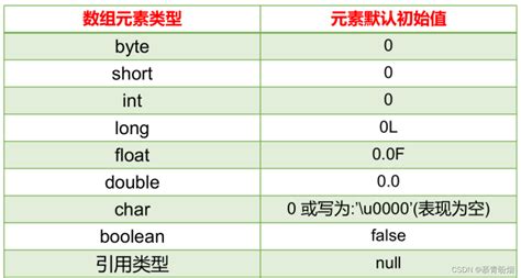 深入理解java数组：概念、声明、初始化与内存分析 csdn博客