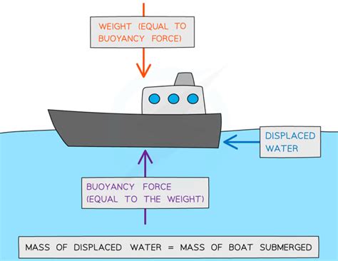 Principle Of Ship Floating In Water At Kristi Gayman Blog