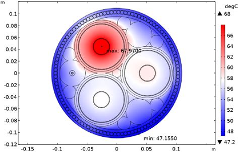 Temperature Distribution Under Unbalanced Loading One Phase Loaded At