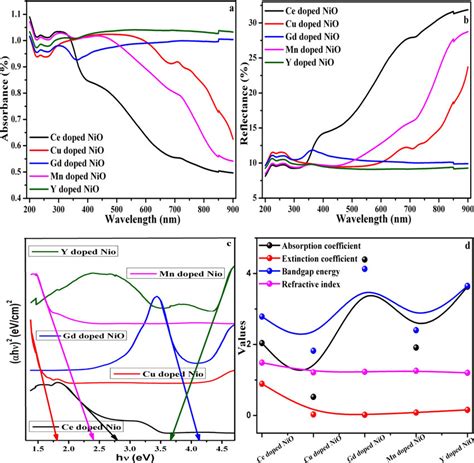A Absorbance B Reflectance Spectra C Taucs Plot And D