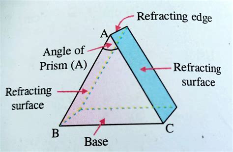 Define Prism Refraction Through Prism Prism Formula Condition For Minimum Deviation