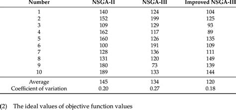Comparison Of The Number Of Iterations Of Different Algorithms