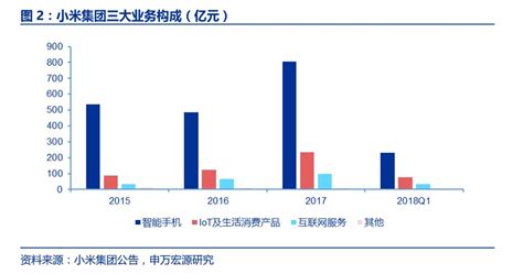 2018年小米发展战略 小米发展战略 随意云