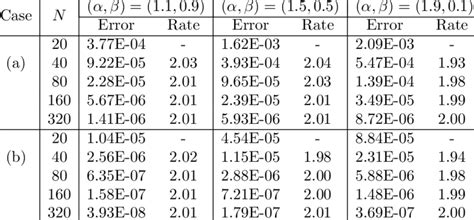 The L 2 Norm Errors In Time For Case A And B In Example 51 With T