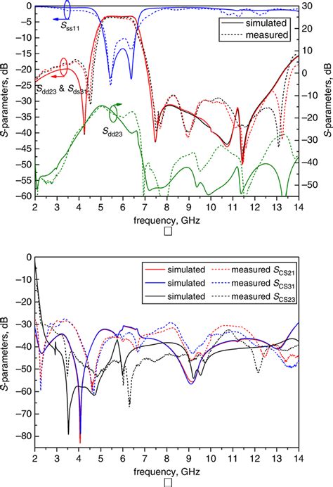 simulated and measured performance of setb fpd a dm response b cm