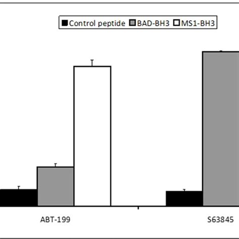 Co Operative Dynamic Bh3 Profiling Assay Delta Priming To Bad Bh3 And Download Scientific