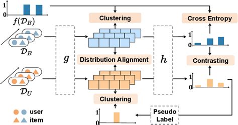 Figure 3 From Discriminative Invariant Representation Learning For