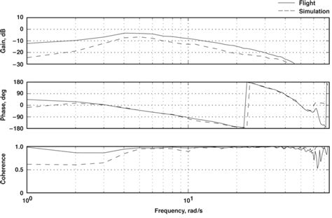 Bode Plot Comparison Of Simulation Data With Flight Data In The Roll