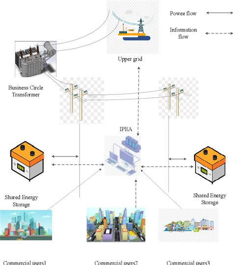 Figure 1 From Optimal Allocation Of Shared Energy Storage Based On Cooperative Game Theory