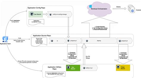 Workload Orchestration In A Multi Cluster Environment With Github Azure Arc Microsoft Learn