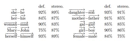 Python How To Find Gender Bias In Word Embeddings Stack Overflow