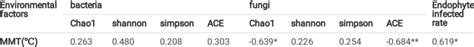 Correlation Coecient Between Seed Microbialα Diversity And