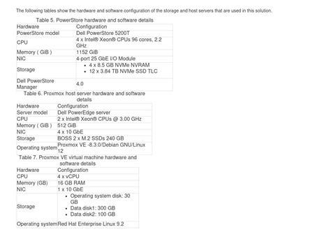 Configuration Details Dell Powerstore Deploying Proxmox Virtual Environment — White Paper