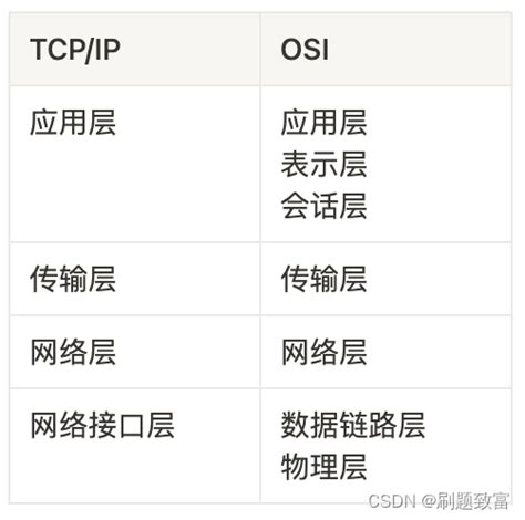 OSI七层模型和TCP IP四层模型 四层网络模型和七层网络模型 CSDN博客