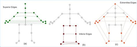 Solid Edges Indicate Physical Edges Between Joints However The Dashed