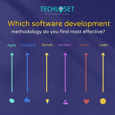 techloset solutions on linkedin softwaredevelopment methodologies agile scrum waterfall