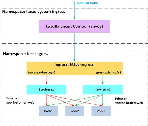 Deploying Contour Ingress Controller On Tanzu Kubernetes Grid Tkg