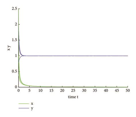 Solutions Xtyt Of System 24 With The Initial Conditions Download Scientific Diagram
