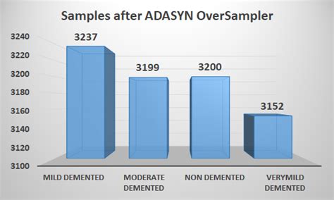 Ad Data Set Class Distribution After Up Sampling Through Adasyn