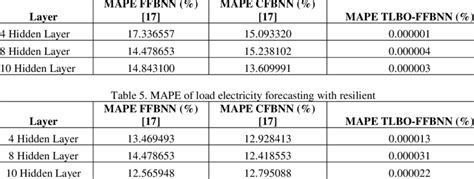 Mape Of Load Electricity Forecasting With Bayesian Regularization