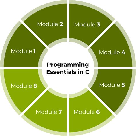 Edube Interactive Programming Essentials In C Course Syllabus