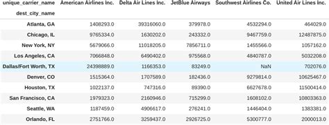 How To Pivot And Plot Data With Pandas