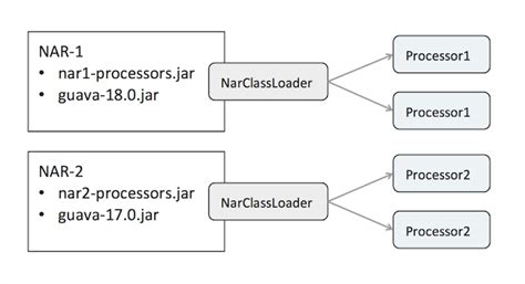 Apache Nifi Class Loading