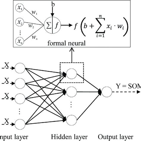 Multilayer Neural Network Perceptron Used For Organic Matter Estimation Download Scientific