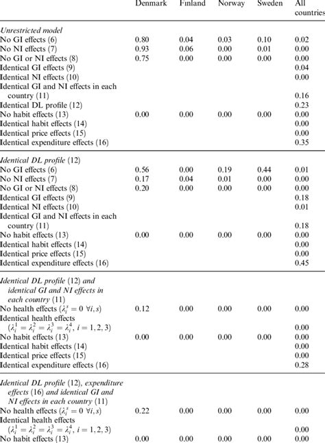Results Of Wald Tests P Values Download Table