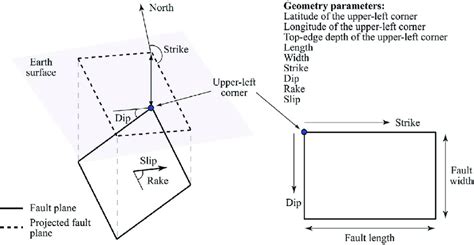 Fault Geometry And Parameters Download Scientific Diagram