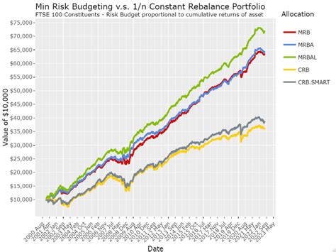 Backtest Results Allocation Into Ftse 100 Constituents Download