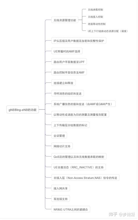 5g学习笔记一之5g系统网络架构与功能划分 知乎