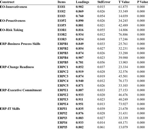 Factor Loadings Significance Download Table