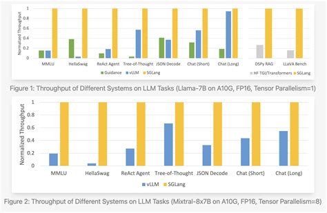 This Ai Research Introduces Fast And Expressive Llm Inference With Radixattention And Sglang Ztoog