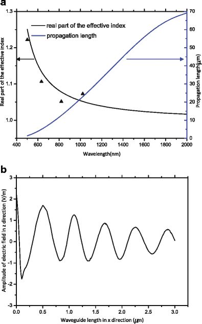a dependence of the effective index and the propagation length on the