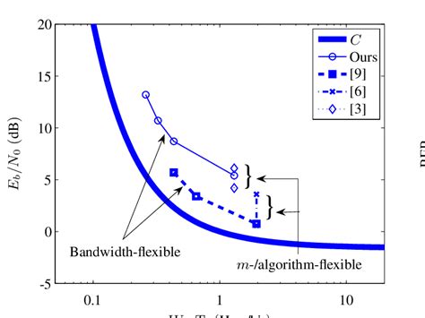 Energy Bandwidth Performance Of Some Implemented Flexible Trellis