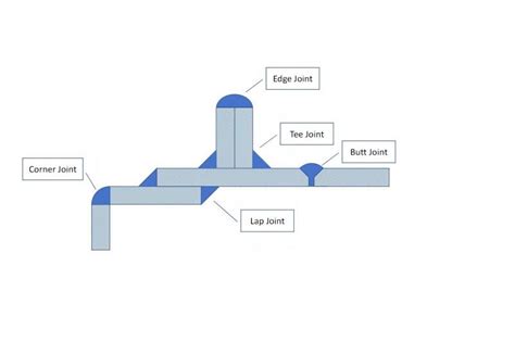 Panduan Lengkap Jenis Sambungan Las Dan Aplikasinya Pemasok Produk Logam Khusus Terkemuka Di