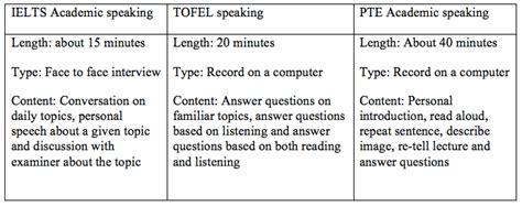 Difference Between IELTS TOEFL And PTE UrbanPro