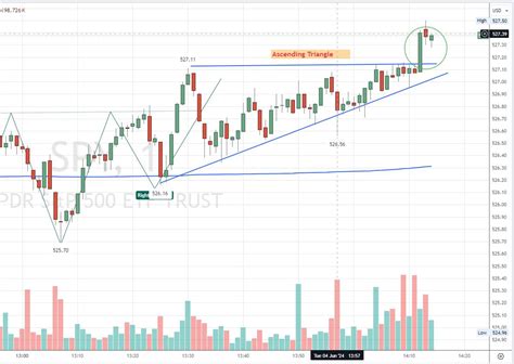 SPY 1MIN Chart 4th Jun 2024 Visualize Quiz Memory Game Image