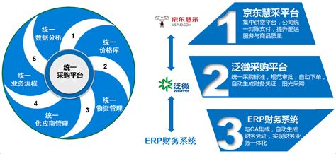 泛微oa系统对接京东慧采打造“阳光采购平台”省事高效