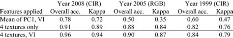 Accuracy Assessment Of The Fuzzy Classification Results Concerning Download Table