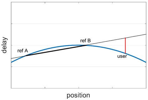 Diagram Of Extrapolating Atmospheric Delay Corrections Using The Download Scientific Diagram