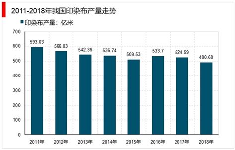 2020年印染行业发展趋势分析：终端增量预期较低，产量下滑 锐观网