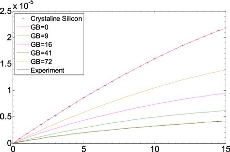 Simulated Current Voltage Characteristics Of A Low Doped Tft Biosensor Download Scientific